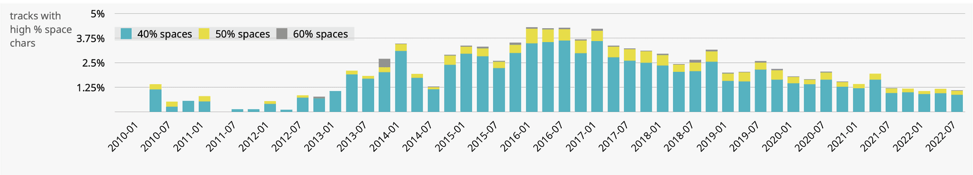 Vaporwave and Unicode Analysis